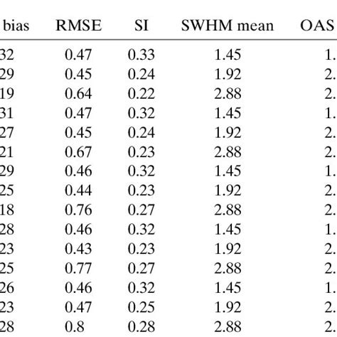 Error Statistics For The Oas Forecast Swhm Hs Comparison Download Table