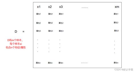 绪论 机器学习第一章什么是假设空间什么是理想的假设 Csdn博客