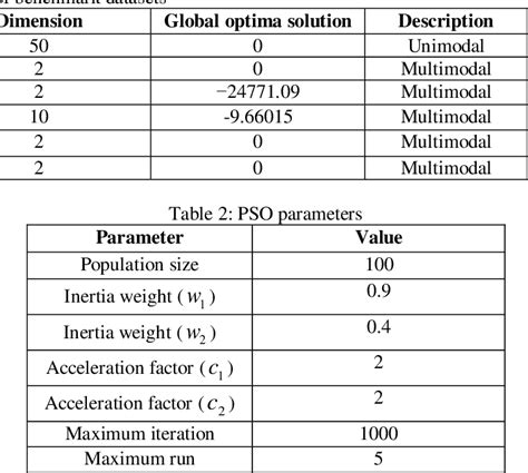 Table 2 From Improvement Of Particle Swarm Optimization Using Personal