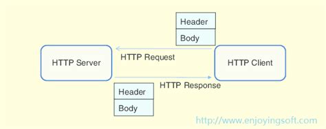 Enjoyingsoft Mule Esb Mule Message Structure Mule Message