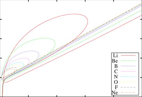 2 Parametric Plot Of Pr Vs Qr For Row Two Of The Periodic Table Download Scientific Diagram