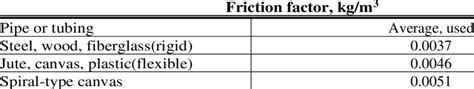 Quoted Friction Factors For Flexible Duct [25 27] Download