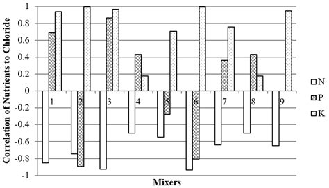 Correlation Of N P K Analysis To Chloride Level Download Scientific