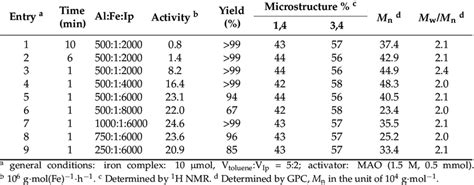 Single Factor Optimization Of Isoprene Polymerization By Fe 2 Download Scientific Diagram
