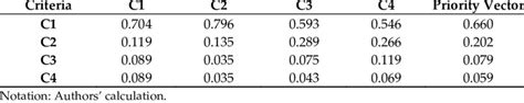 Main Criteria Normalization Comparison Matrix And Priority Vector