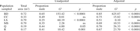 Results From Log Likelihood G 2 Tests For Population Sex Ratios For