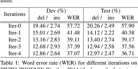 Figure 1 From Iterative Alignment Network For Continuous Sign Language Recognition Semantic