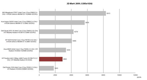 Análisis Del Portátil Hp Pavilion Dv6 Analisis