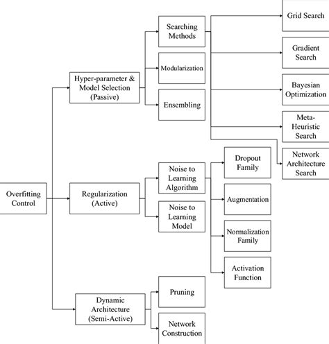 The Categorization Of The Different Methods To Control Overfitting In