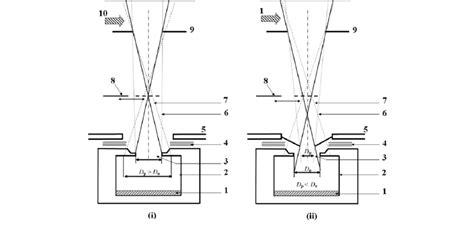 Conventional Collimation I And Restricted Collimation Ii Of The Download Scientific Diagram