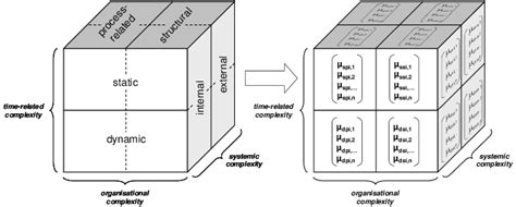 Complexity Cube For Production Systems Download Scientific Diagram