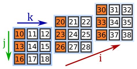 PythonInformer Indexing And Slicing Numpy Arrays