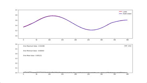 LSTM AutoEncoder 이상감지 모델