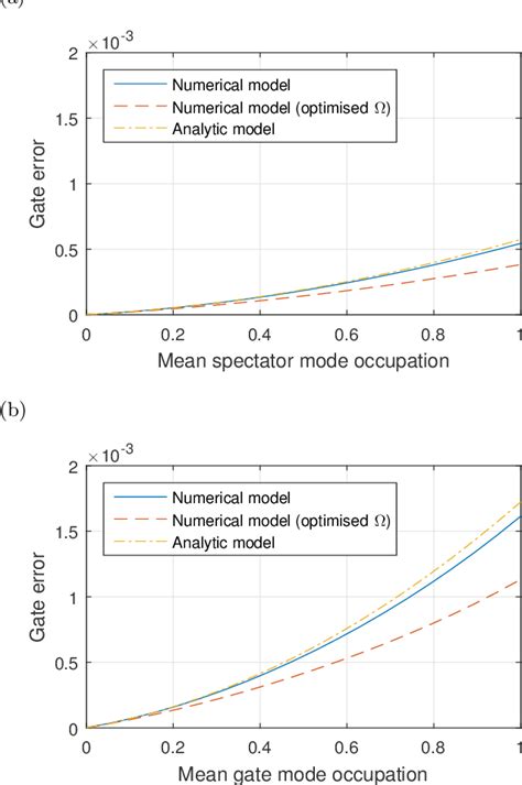 Figure 1 From High ﬁdelity Quantum Logic Gates Using Trapped Ion Hyperﬁne Qubits Semantic Scholar