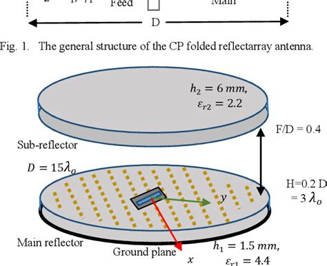 Figure From Circularly Polarized Folded Reflectarray Antenna Semantic Scholar