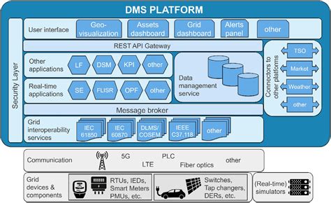 Figure 1 From A Service Oriented Architecture For The Digitalization And Automation Of
