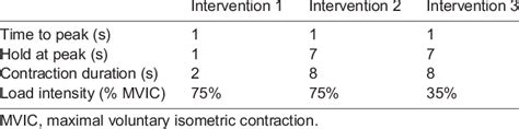 description of load parameters for the interventions download