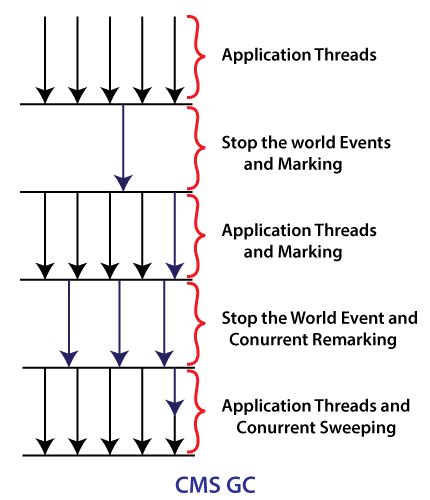 Garbage Collection In Java Overview By Praveen Fernando Medium