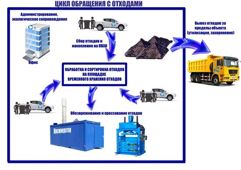 Обращение с отходами Ii V класса опасности