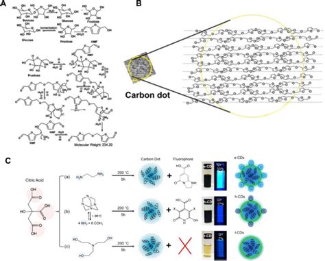 A Formation Of Hydroxymethylfurfural Derivatives Via Hydrolysis And Download Scientific