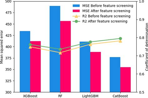 comparison of results before and after feature screening download