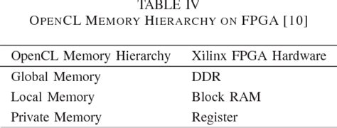 Table Ii From Optimizing Convolutional Neural Network On Fpga Under Heterogeneous Computing