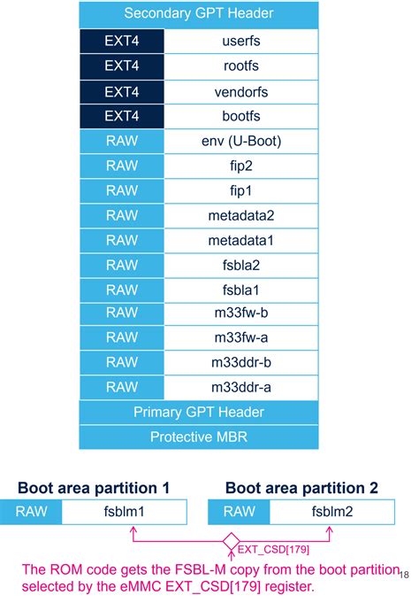 Stm32 Mpu Flash Mapping Stm32mpu
