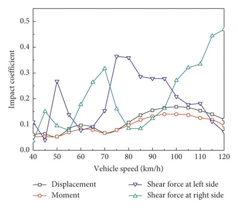 The Effect Of Vehicle Speed On The Dynamic Impact Coefficient