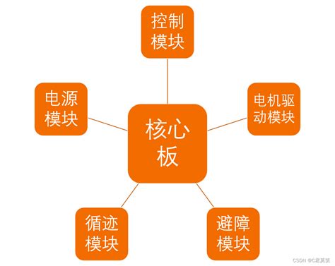 基于stm32的智能小车方案设计 c君莫笑的博客 csdn博客 基于stm32的智能小车设计