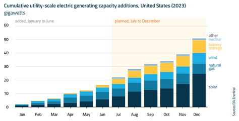 Visual Primer Growing Share Of Intermittent Generation Prompts Closer Scrutiny Of Potential