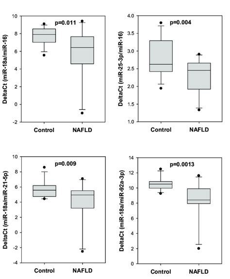 Four Serum Mirna Pairs Showing Differential Delta Ct Values Between