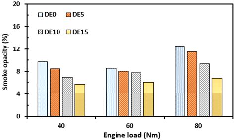 Application Characteristics Of Bioethanol As An Oxygenated Fuel
