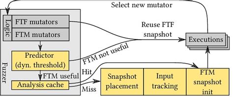 Snappy Efficient Fuzzing With Adaptive And Mutable Snapshots