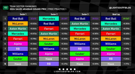 Fastest Sectors Ranked By Team For Fp1 Of The 2024 Saudi Arabian Gp Via R