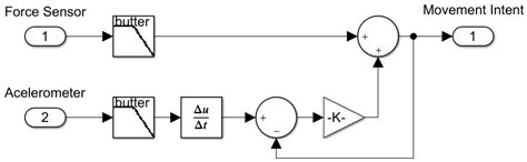 Movement Intent Detection For Upper Limb Rehabilitation Exoskeleton