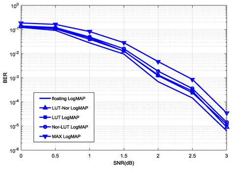 Turbo Decoder Design Based On An Lut Normalized Log Map Algorithm