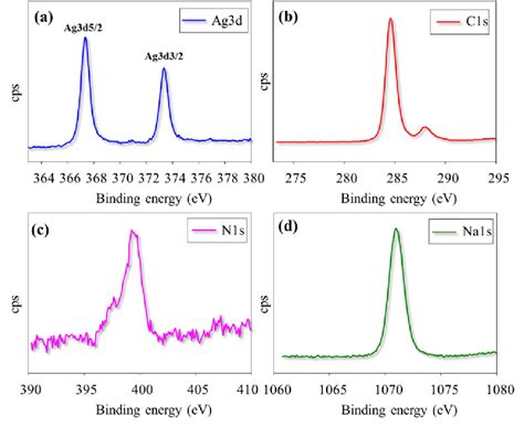 High Resolution Xps Spectra Of Ag3d Energy Level Curve Fitting Images