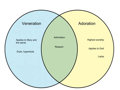 Difference Between Veneration And Adoration WHYUNLIKE