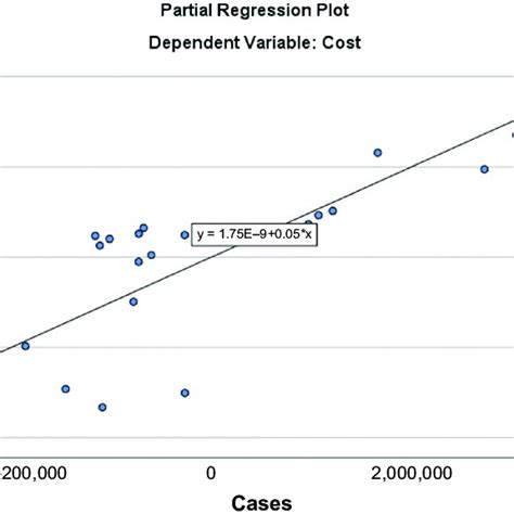 Regression Cost Impact And Employment Download Scientific Diagram