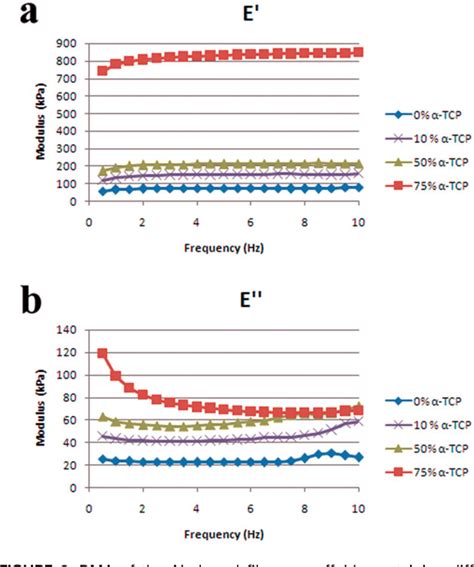 Figure 4 From Core Shell Designed Scaffolds Of Alginate Alpha Tricalcium Phosphate For The