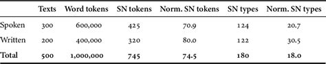 table 2 from shell nouns as register specific discourse devices