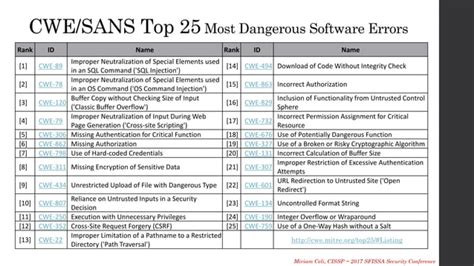 Secure Coding And Threat Modeling Pdf Web Development Internet