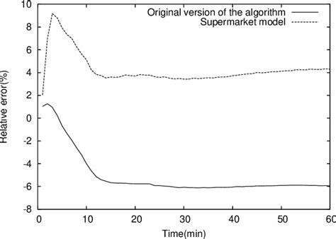 Figure 2 From Analysis Of A Bloom Filter Algorithm Via The Supermarket Model Semantic Scholar