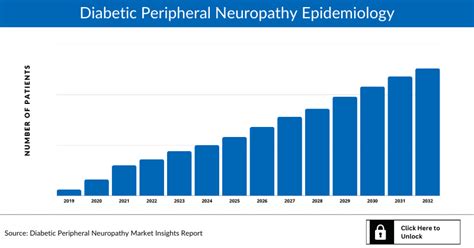 Diabetic Peripheral Neuropathy Market Key Companies Therapies