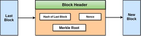blockchain and merkle tree