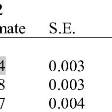 Tree Level Random Effects Variance Covariance Matrix Download Table