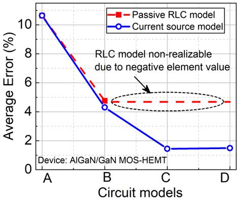 Average Error Percentage Comparison Between Passive Rlc Elements Based