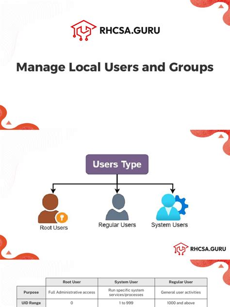 04managelocalusersandgroups Pdf Superuser Sudo