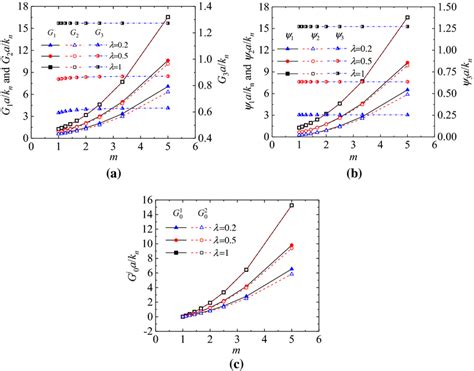 Normalized A Cauchy Shear Moduli Giakn I 123 B Cosserat Shear Download Scientific