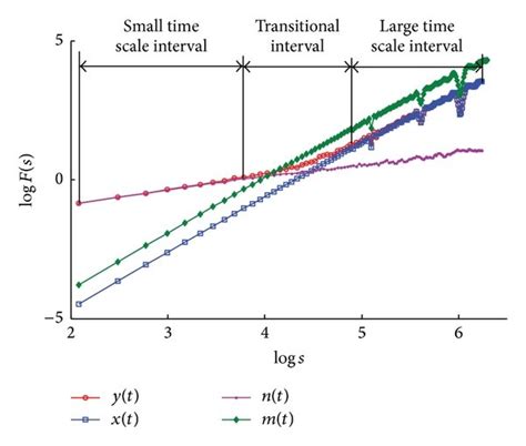 L O G F S Versus Log S Of Yt Xt Nt And Mt Download